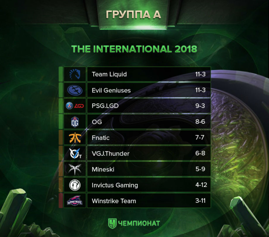 The International 2018, 17 августа – результаты матчей TI8 Dota 2 ...