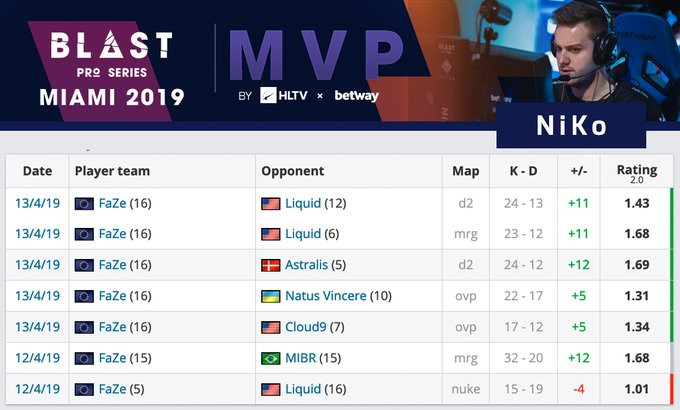 NiKo получил две награды самого ценного игрока по итогам BLAST Pro ...