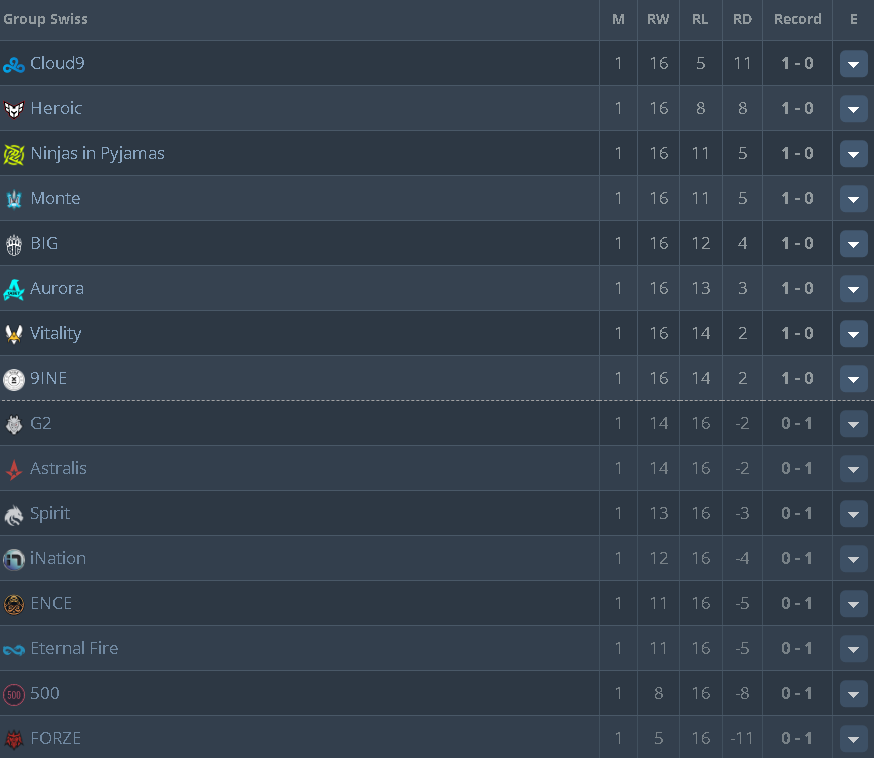 Cloud9 и Aurora победили в первом туре RMR-турнира BLAST.tv Paris Major 2023 по CS:GO - Чемпионат