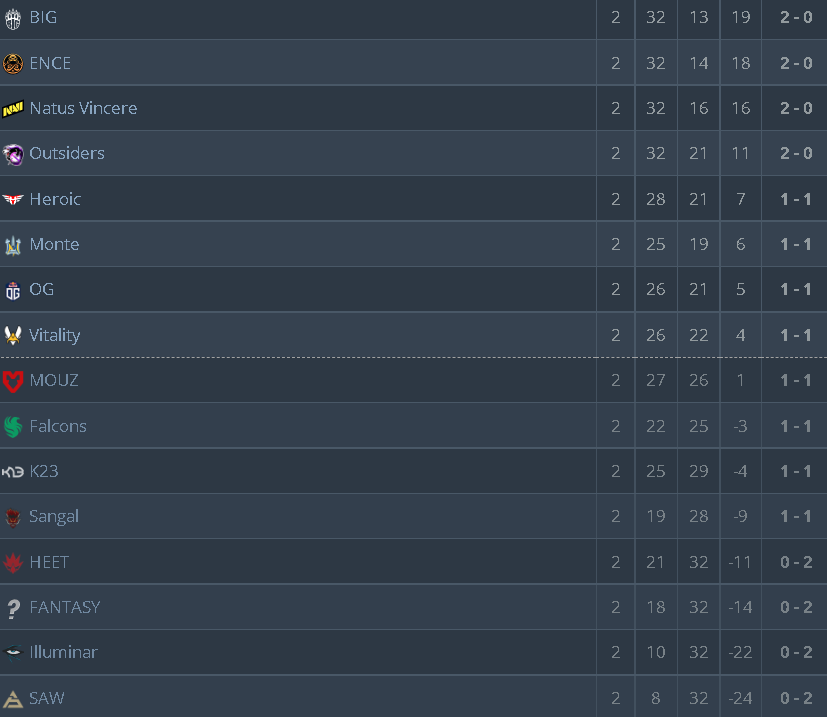 NAVI сыграет против Virtus.pro за выход на IEM Rio Major 2022 по CS:GO - Чемпионат