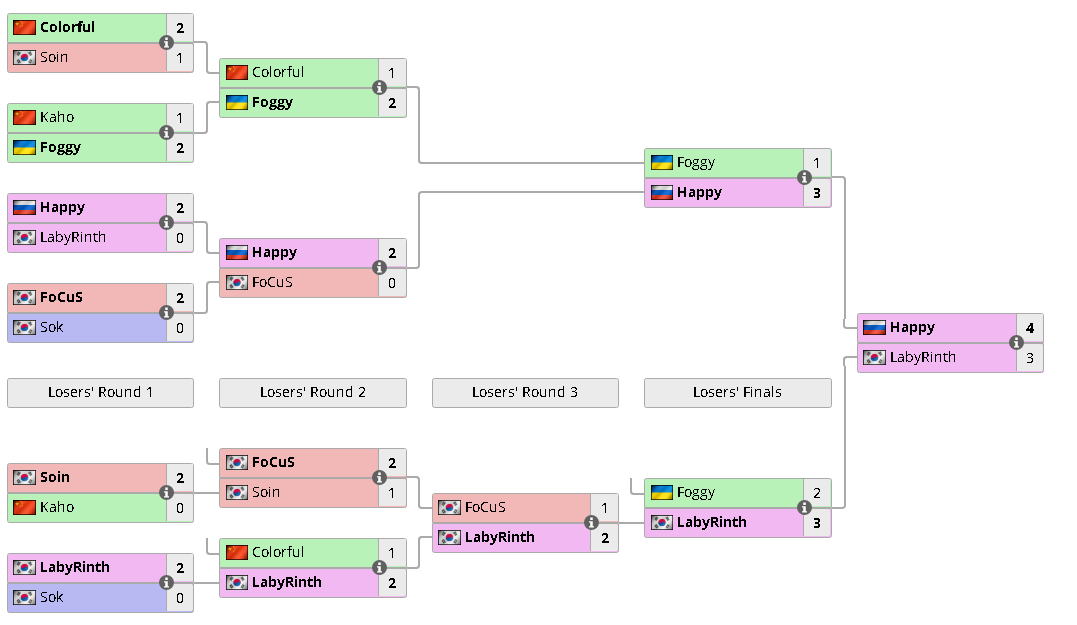 Российский игрок Дмитрий Happy Костин выиграл W3Champions Finals по Warcraft 3 - Чемпионат