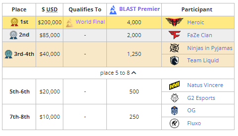 Heroic победила на BLAST Premier Fall Finals 2022 по CS:GO - Чемпионат