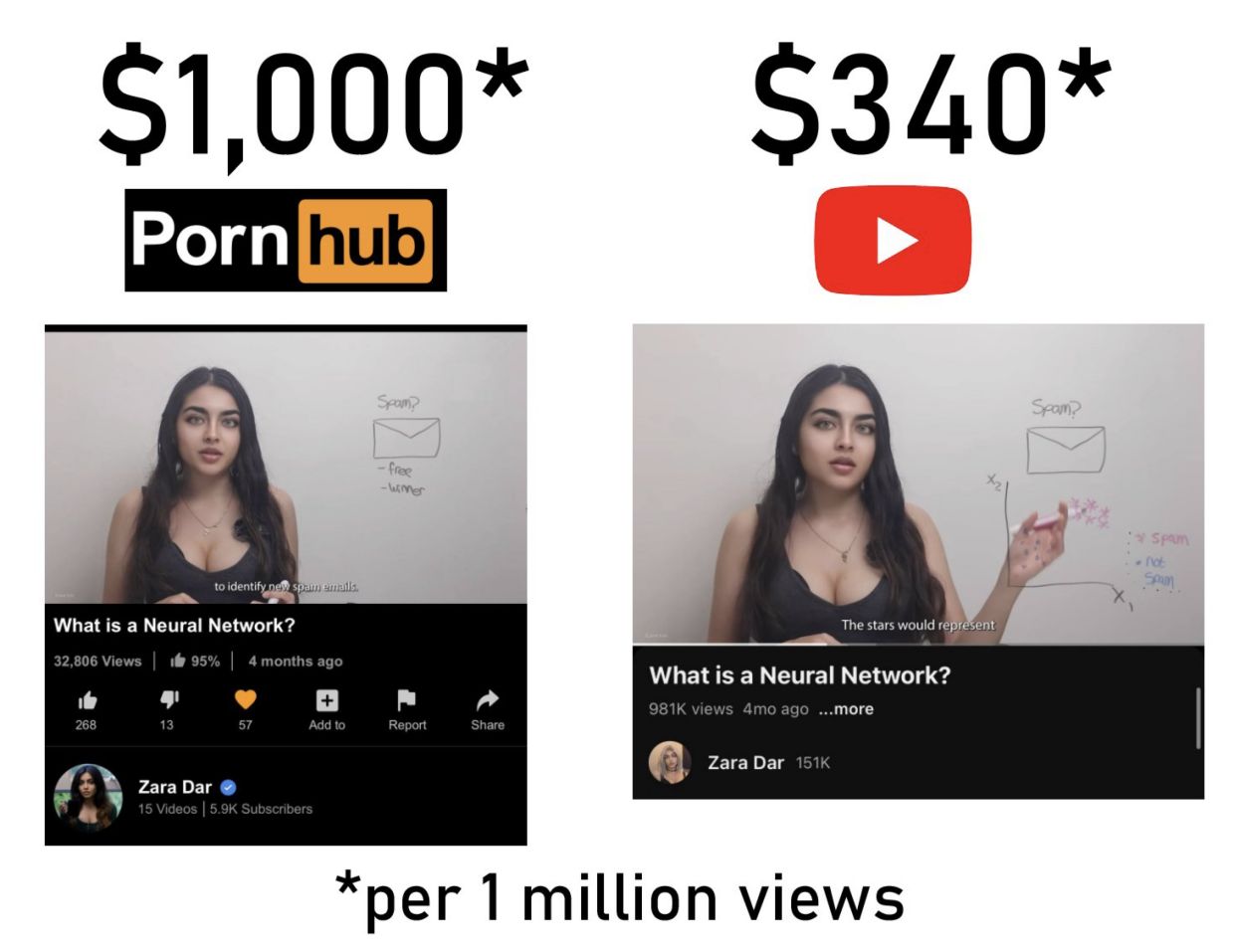 Youtube и Pornhub где авторы больше зарабатывают за просмотры видео