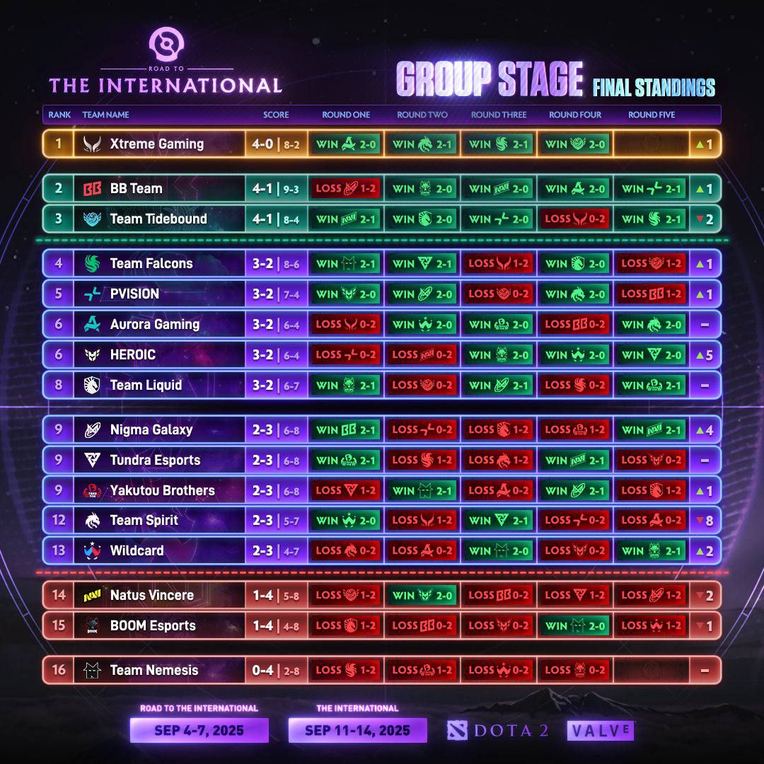 Итоги групповой стадии The International 2025 по Dota 2 — кто прошел в ...