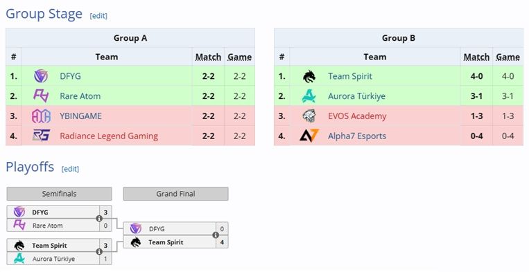 Российская Team Spirit выиграла Super Cup Invitational — это первый ...