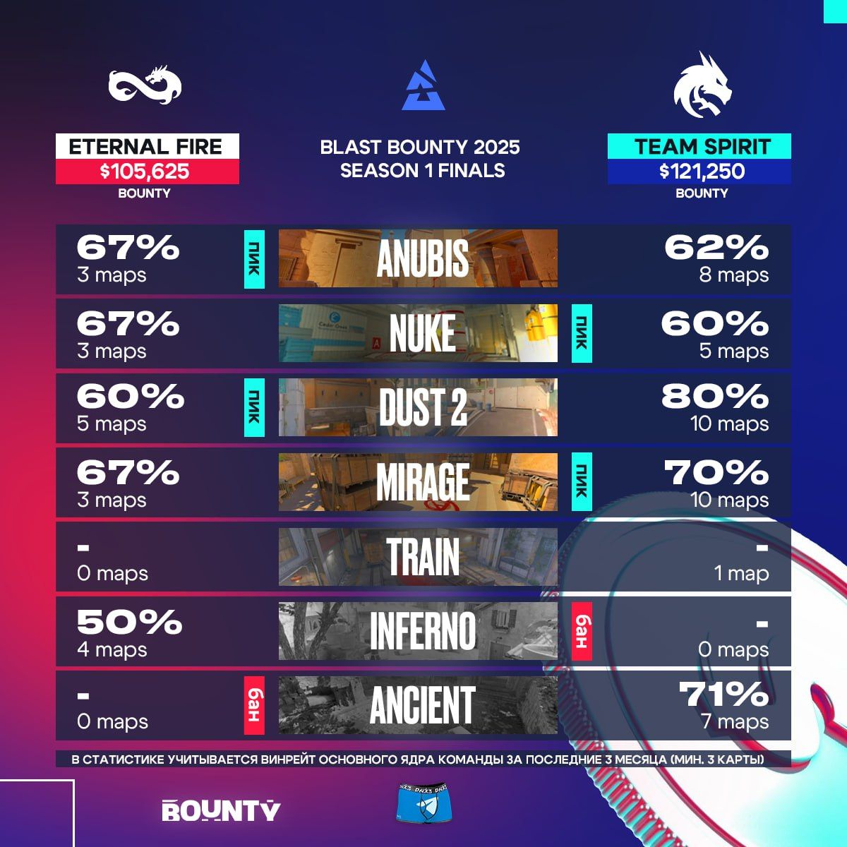 Team Spirit против Eternal Fire, трансляция финала BLAST Bounty Spring 2025 по CS 2: дата начала ...
