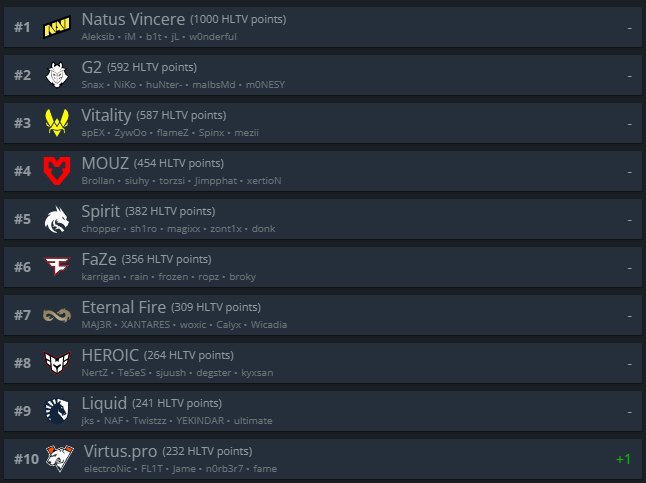 Обновлённый рейтинг команд по CS2 от HLTV на 28 октября - Чемпионат