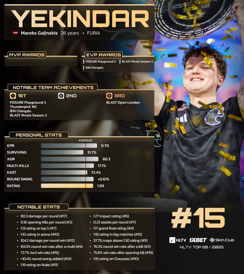 YEKINDAR занял 15-е место в рейтинге HLTV по CS 2 за 2025 год - Чемпионат