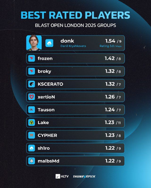 Donk не спас Spirit от вылета с отборочных на BLAST London, но стал лучшим игроком турнира ...