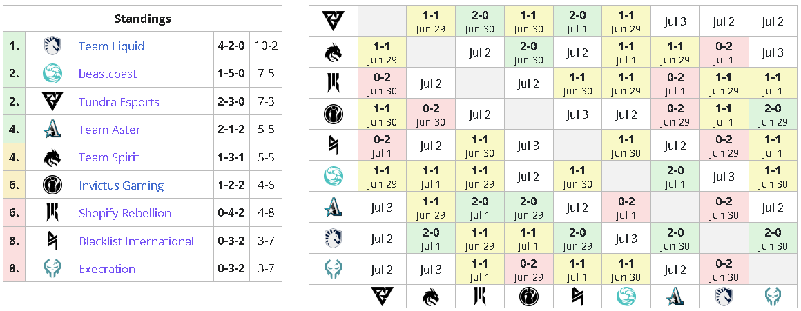 BetBoom Team победила 9Pandas в рамках группового этапа Bali Major 2023 по Dota 2 - Чемпионат
