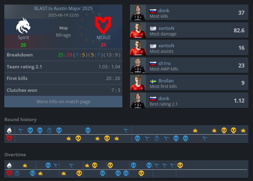 Team Spirit выиграла у MOUZ первую карту плей-офф мэйджора по CS2 в четвёртом овертайме — 25-21 ...